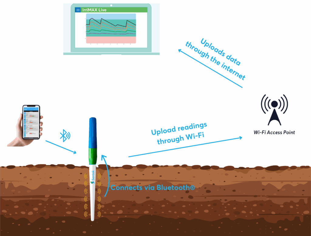 Sentek Wi-Fi Link™ - Sentek Technologies